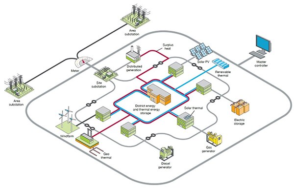 Microgrids Integrate Distributed Energy Resources | DigiKey